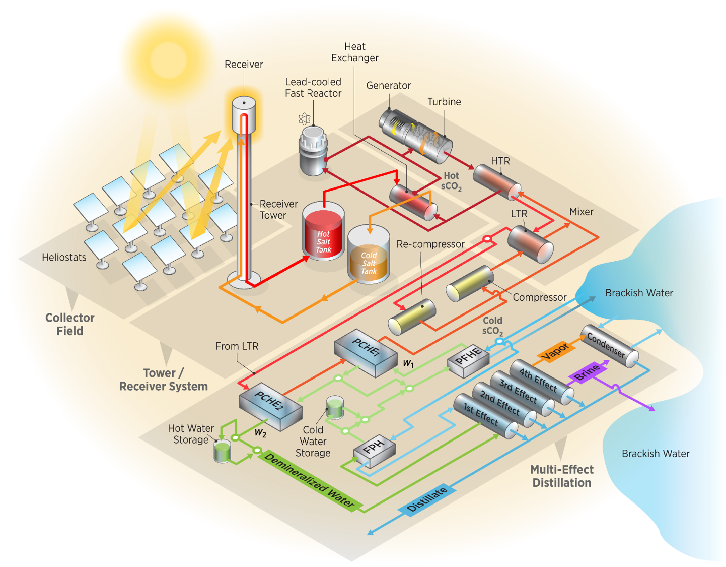 Integrated Energy Systems – Reactor Technology Integration Group (ReTI ...